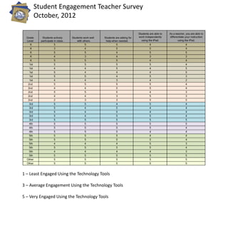 Student Engagement Survey | PPTX | Technology & Computing
