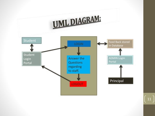 Student feedback system | PPSX