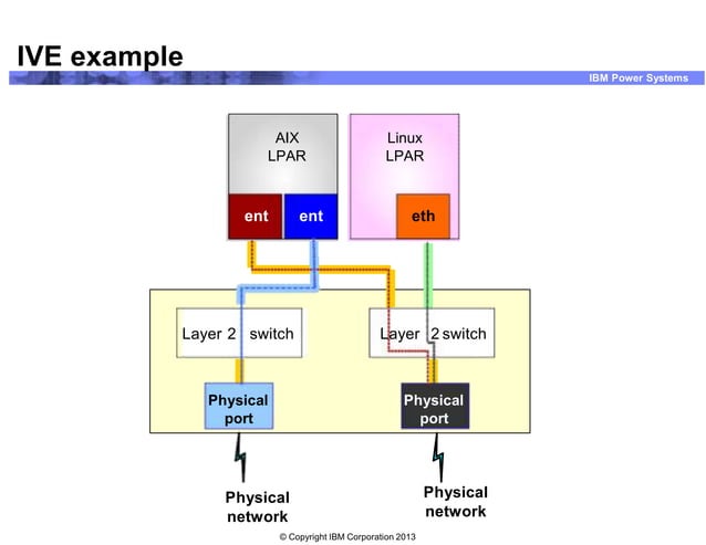 Student guide power systems for aix - virtualization i implementing virtualization | PPT