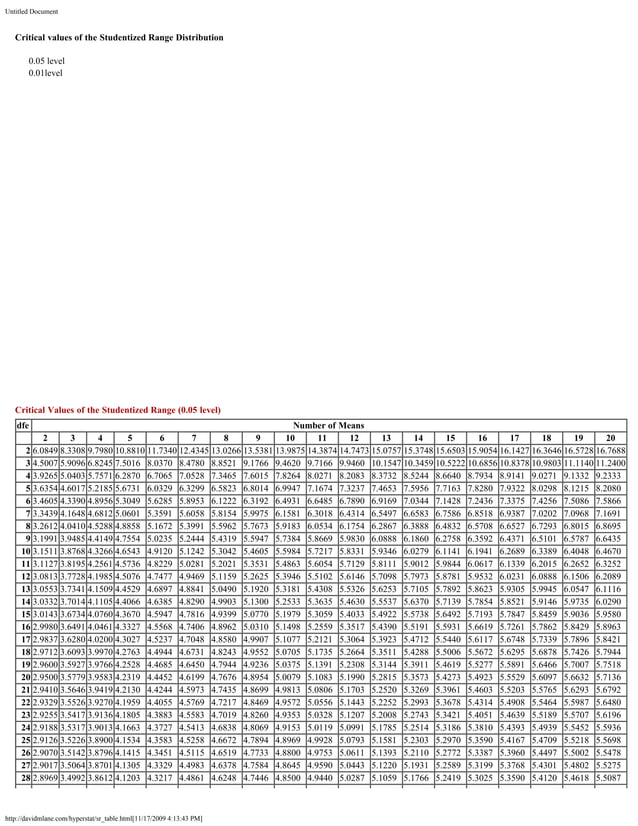 Studentized range distribution | PDF