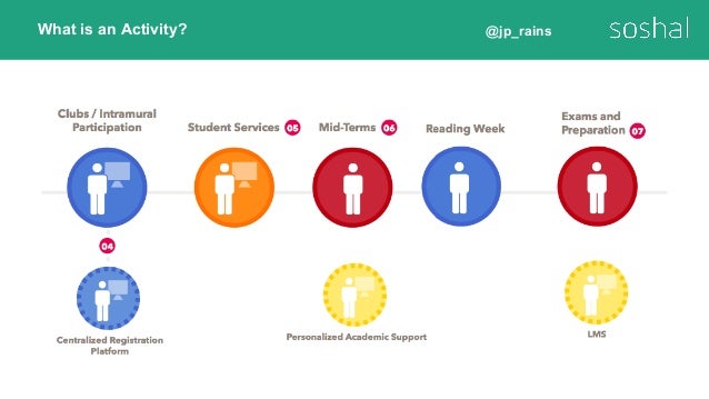 Student Journey Maps