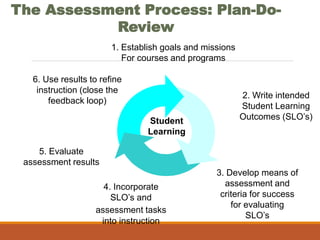 Student Learning Outcomes | PPT