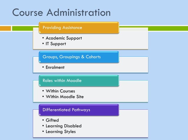 Student-led Learning with Moodle | PPT