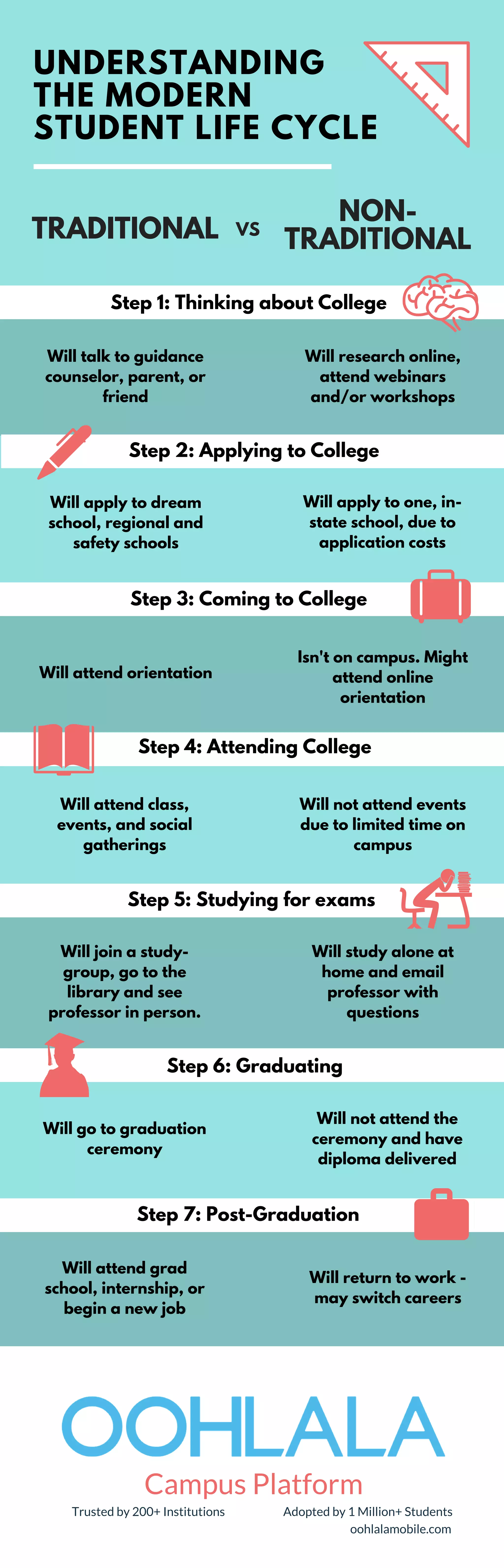 Understanding the Modern Student Life Cycle | PDF