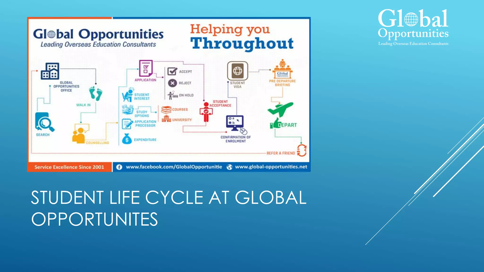 STUDENT LIFE CYCLE AT GLOBAL OPPORTUNITIES | PPT