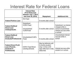 Student loan basics | PPT