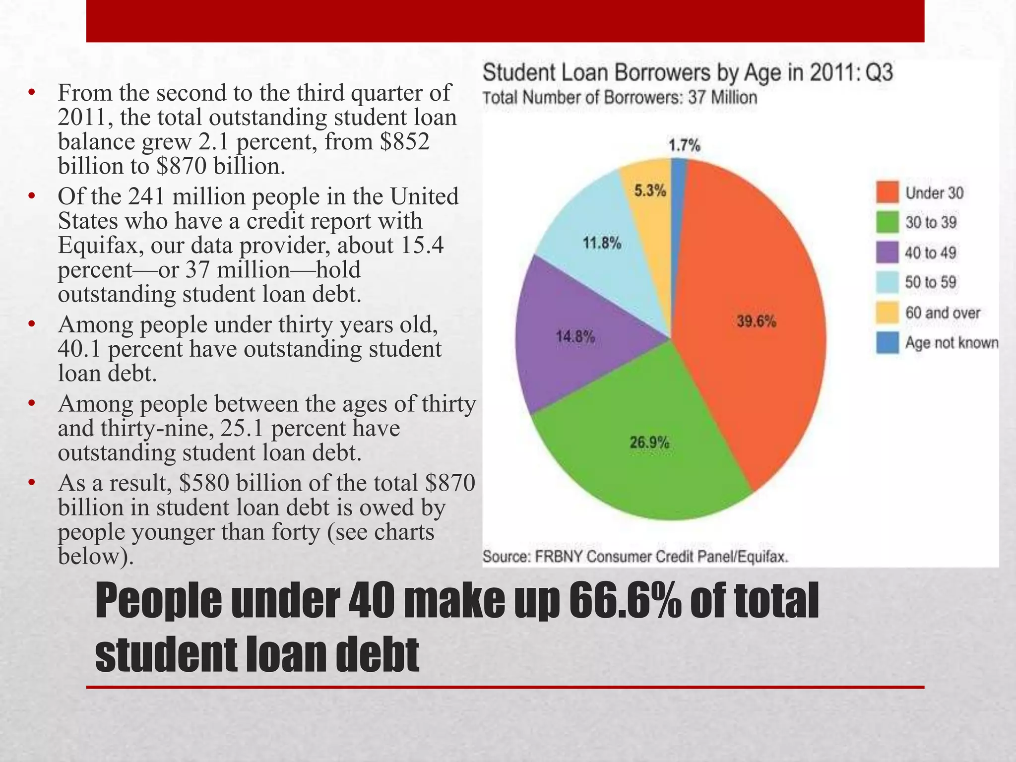 Student loan debt | PPT