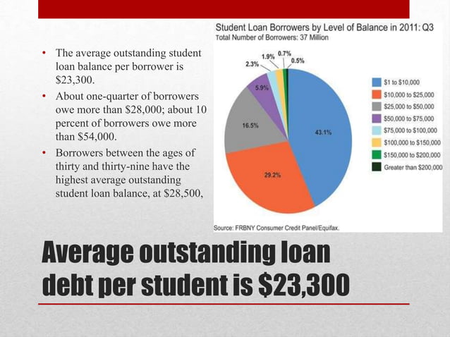 Student loan debt | PPT