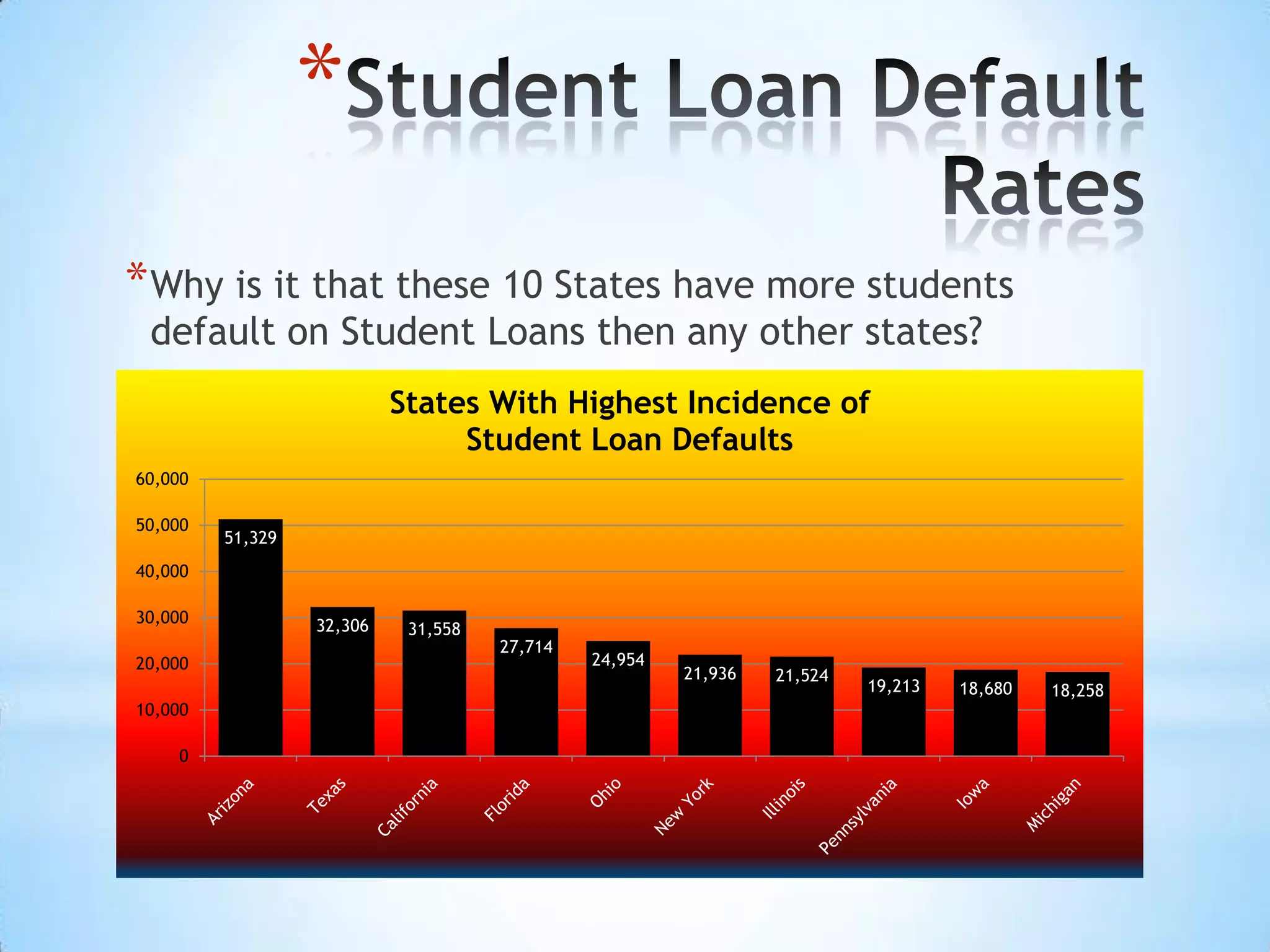 Student loan default rates | PPTX