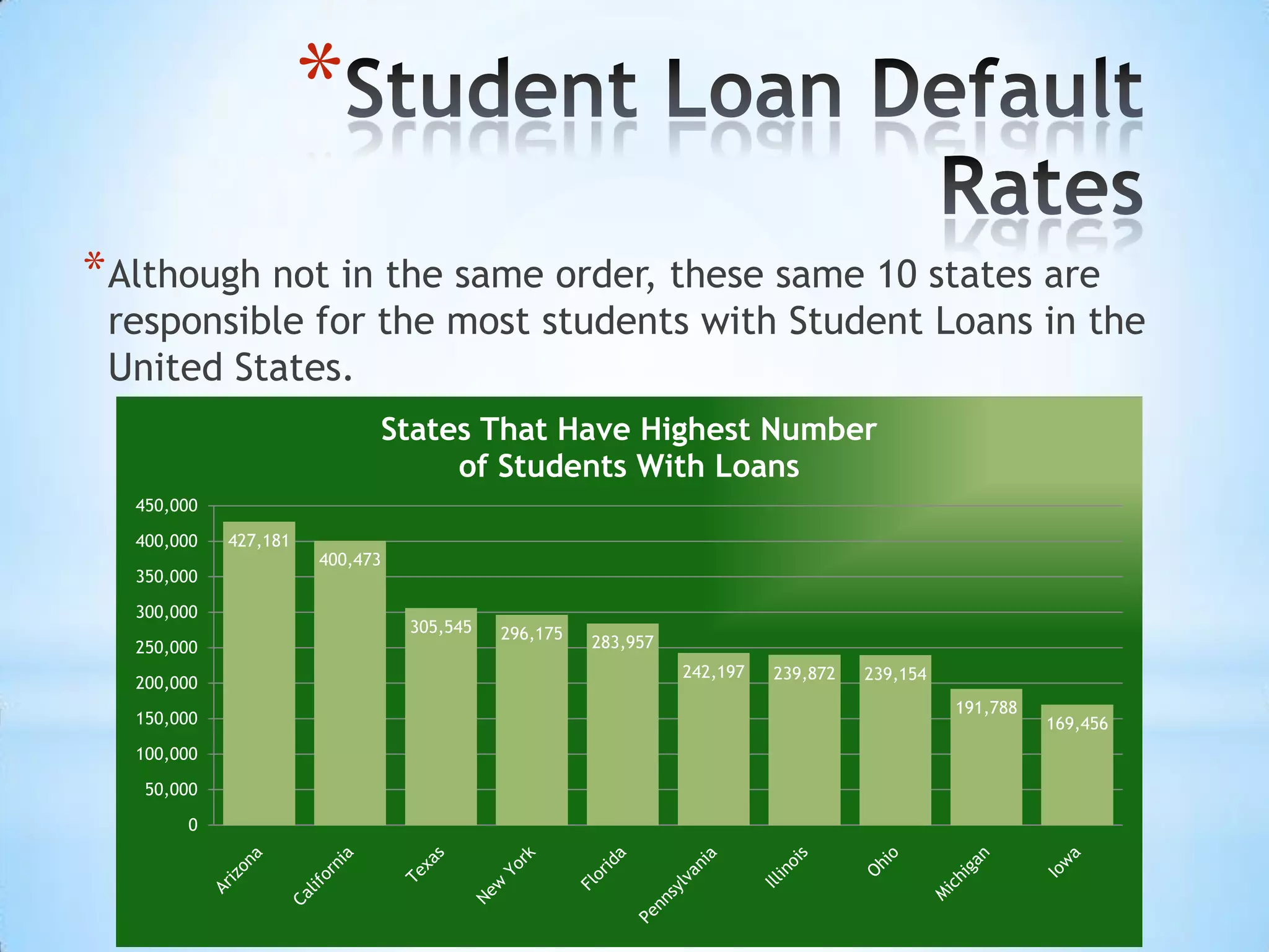 Student loan default rates | PPTX