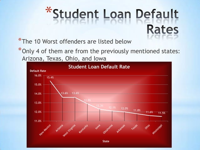 Student loan default rates | PPT