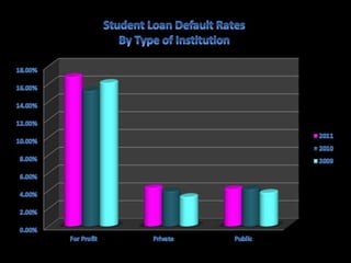 Student loan default rates analysis powerpoint | PPT
