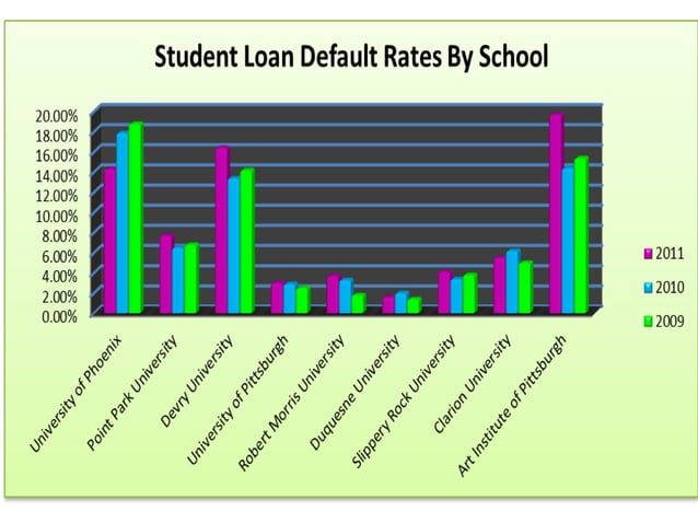 Student loan default rates analysis powerpoint | PPT | Free Download