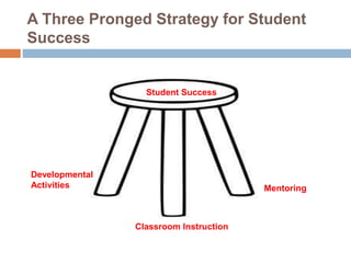 Student mentoring: A case study | PPTX