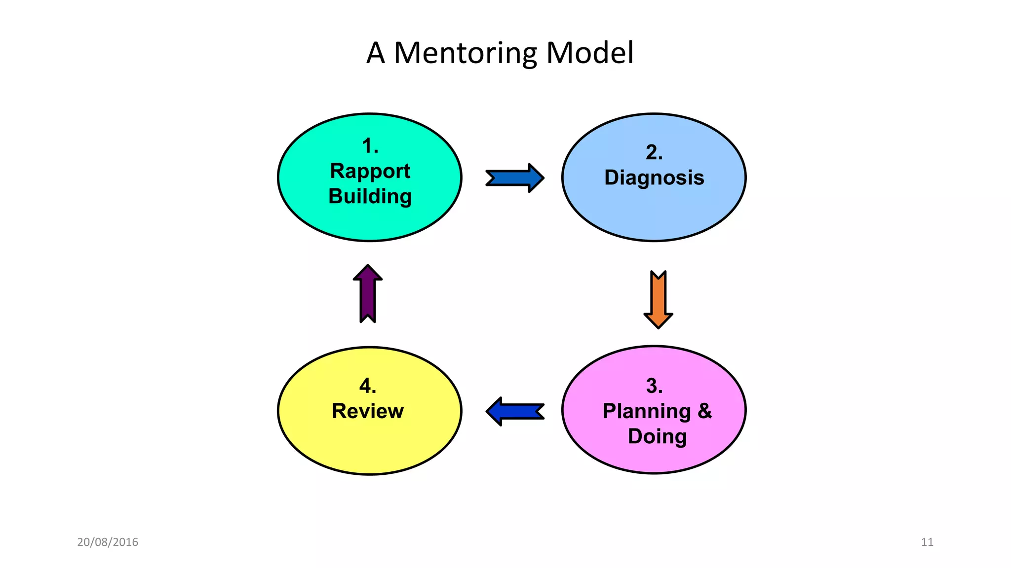 Student mentoring | PPTX