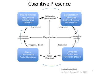 Student perception of collaborative small group projects using synchronous and asynchronous ...