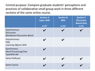 Student perception of collaborative small group projects using synchronous and asynchronous ...
