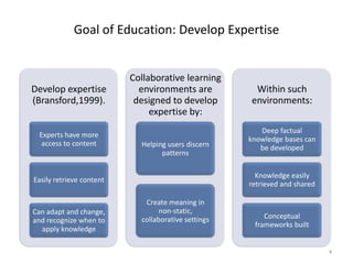 Student perception of collaborative small group projects using synchronous and asynchronous ...
