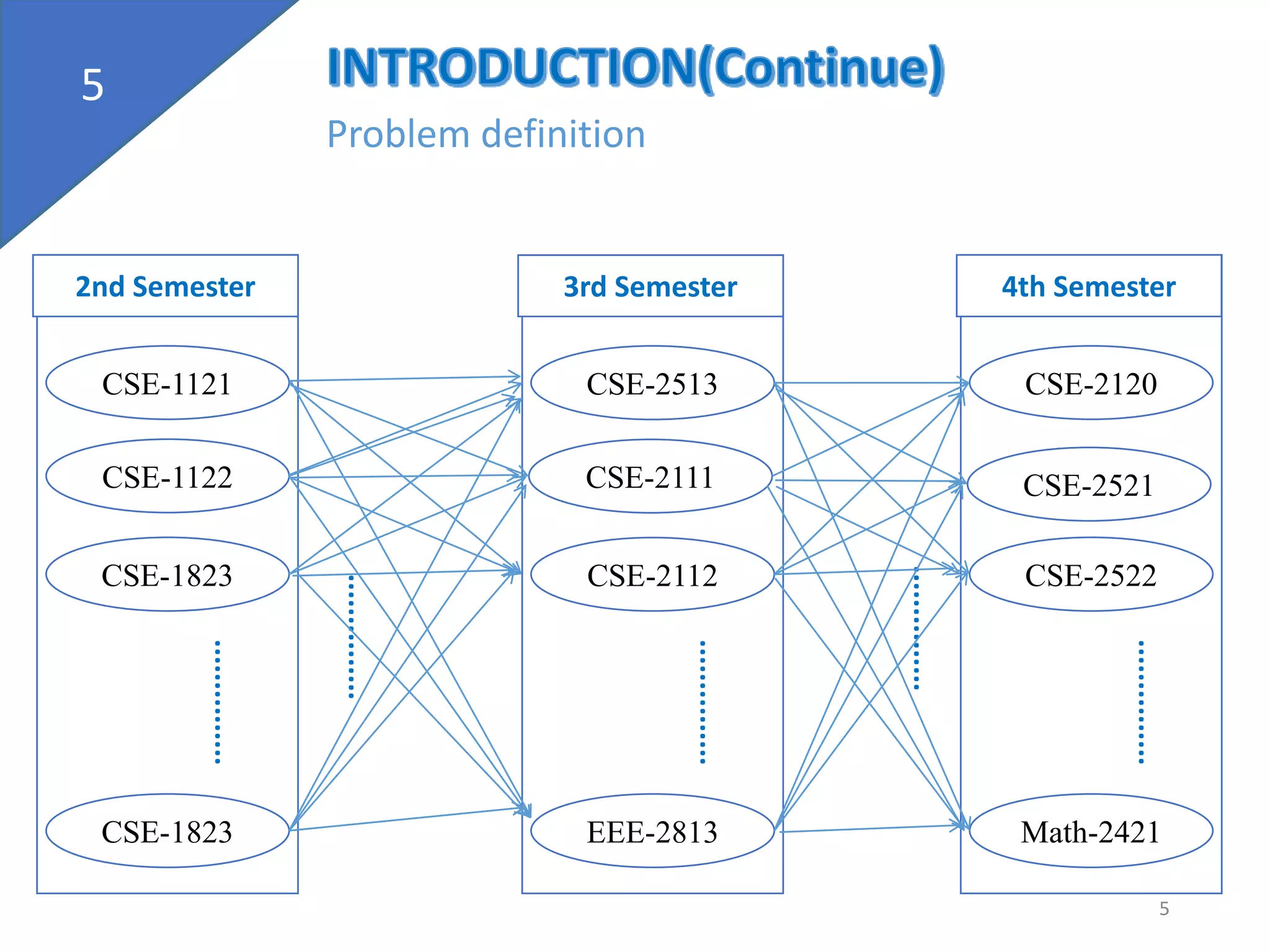Student performance prediction batch 15 cse DUET.AC.BD