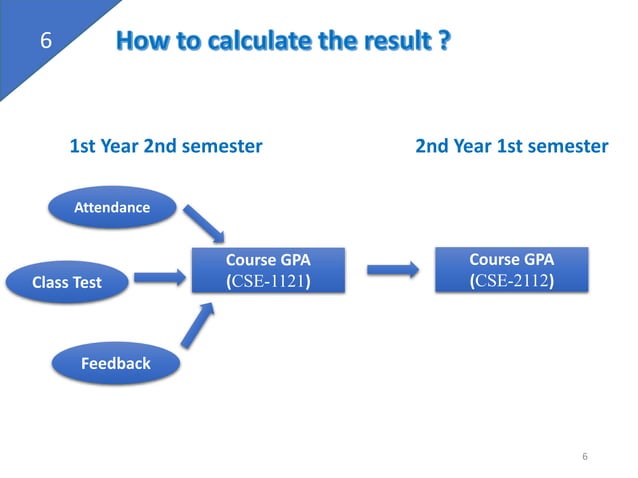 Student performance prediction batch 15 cse DUET.AC.BD