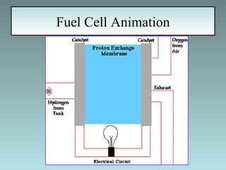 Hydrogen Fuel Cell Animation
