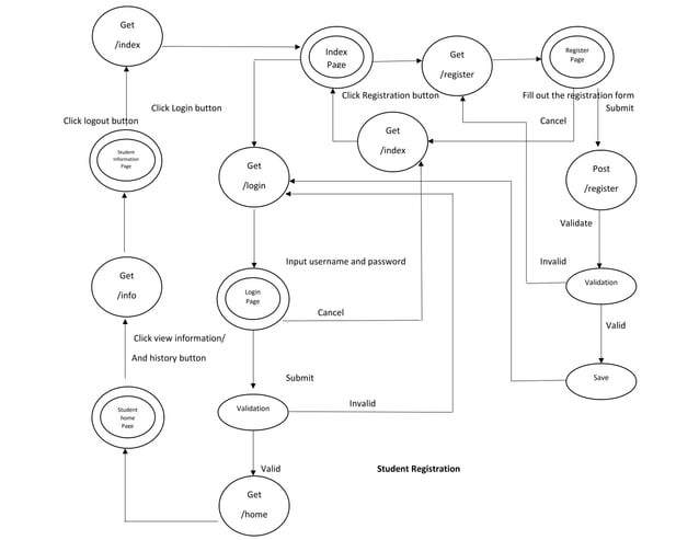 Example of finite state machine diagram | PPT