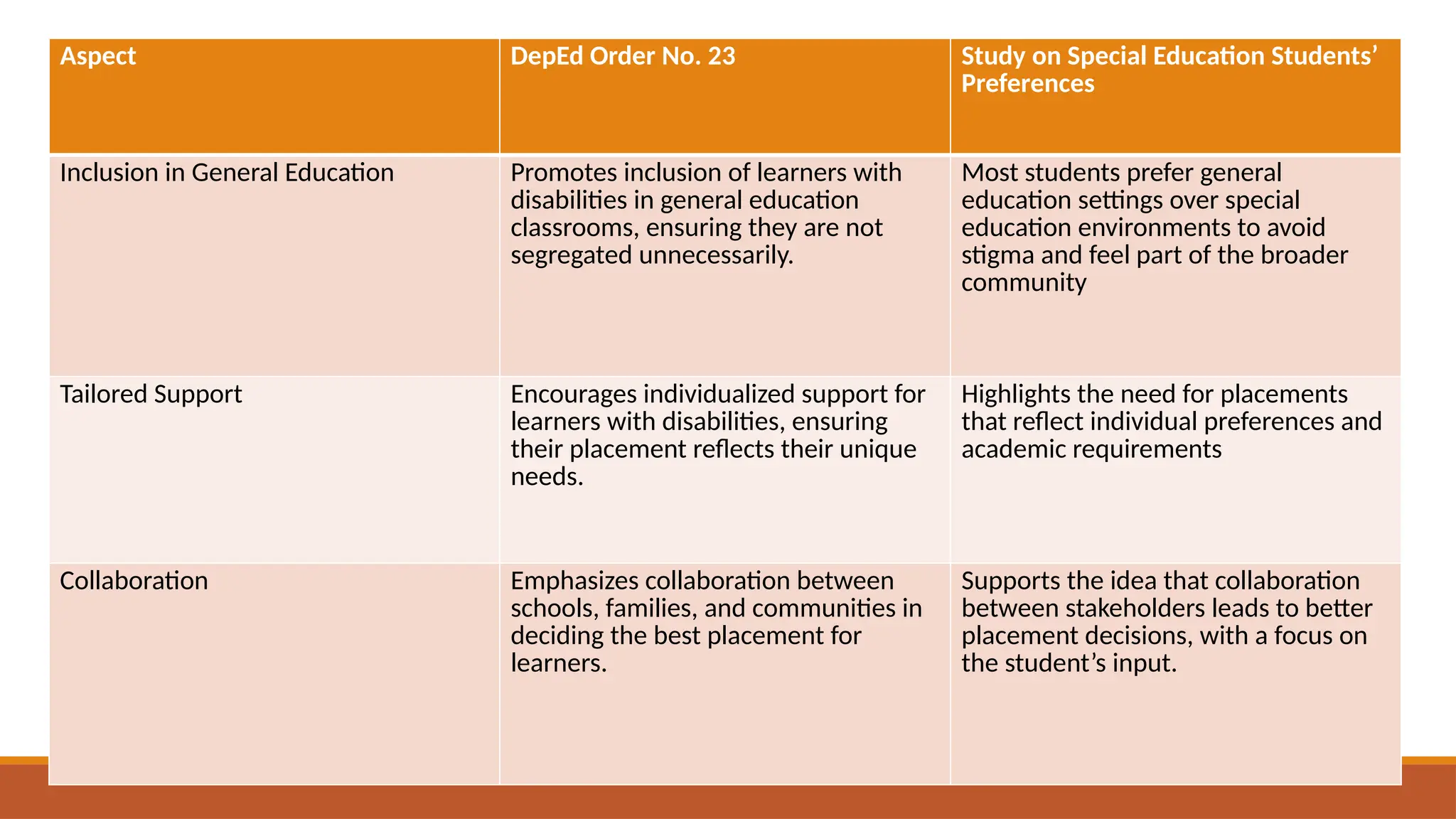 Special Education Students' Placement Preference and the Importance of ...