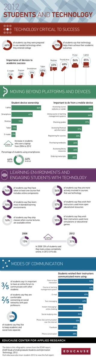 Students and technology 2012 | PDF