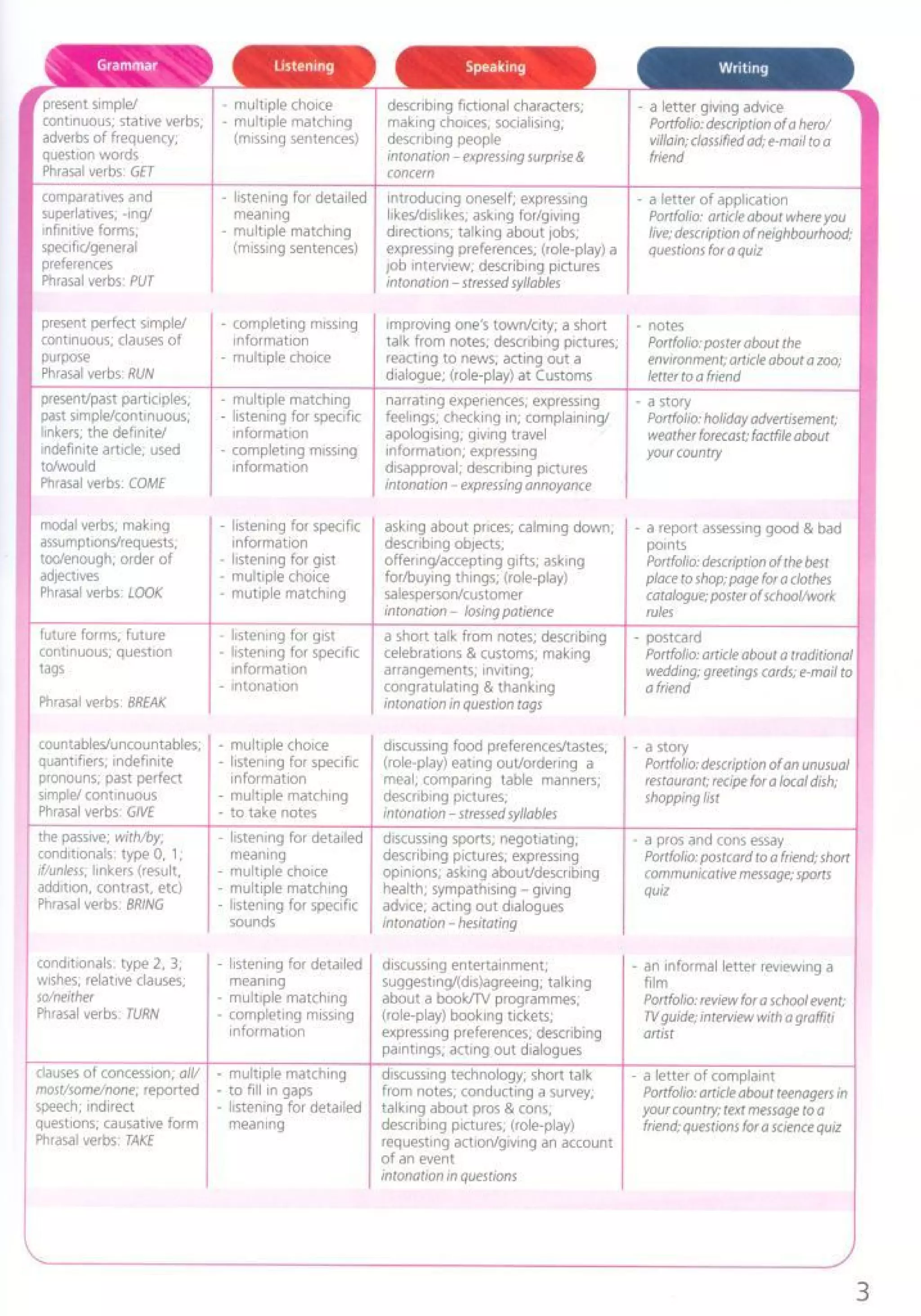 Upstream Pre Intermediate B1 | PDF