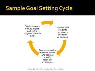 Student self assessment and data driven processes with students | PPT
