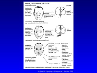 Students Facial Weakness | PPT