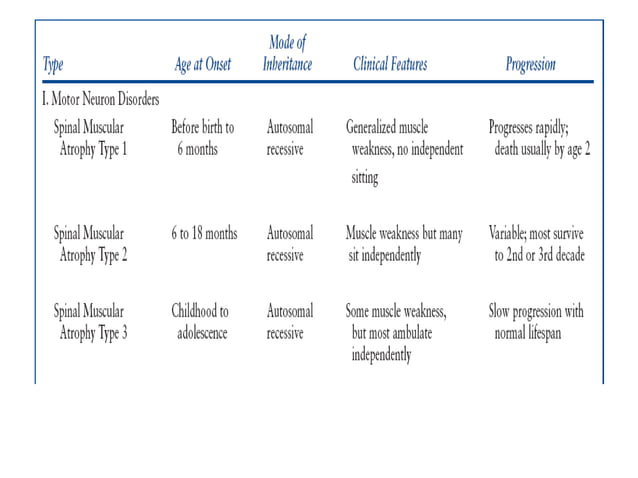 Spinal muscle atrophy SMA: make it easy | PPTX