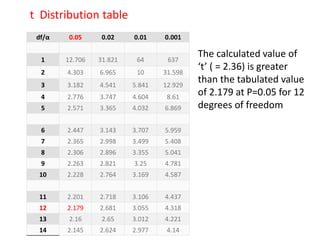 Student's t test | PDF