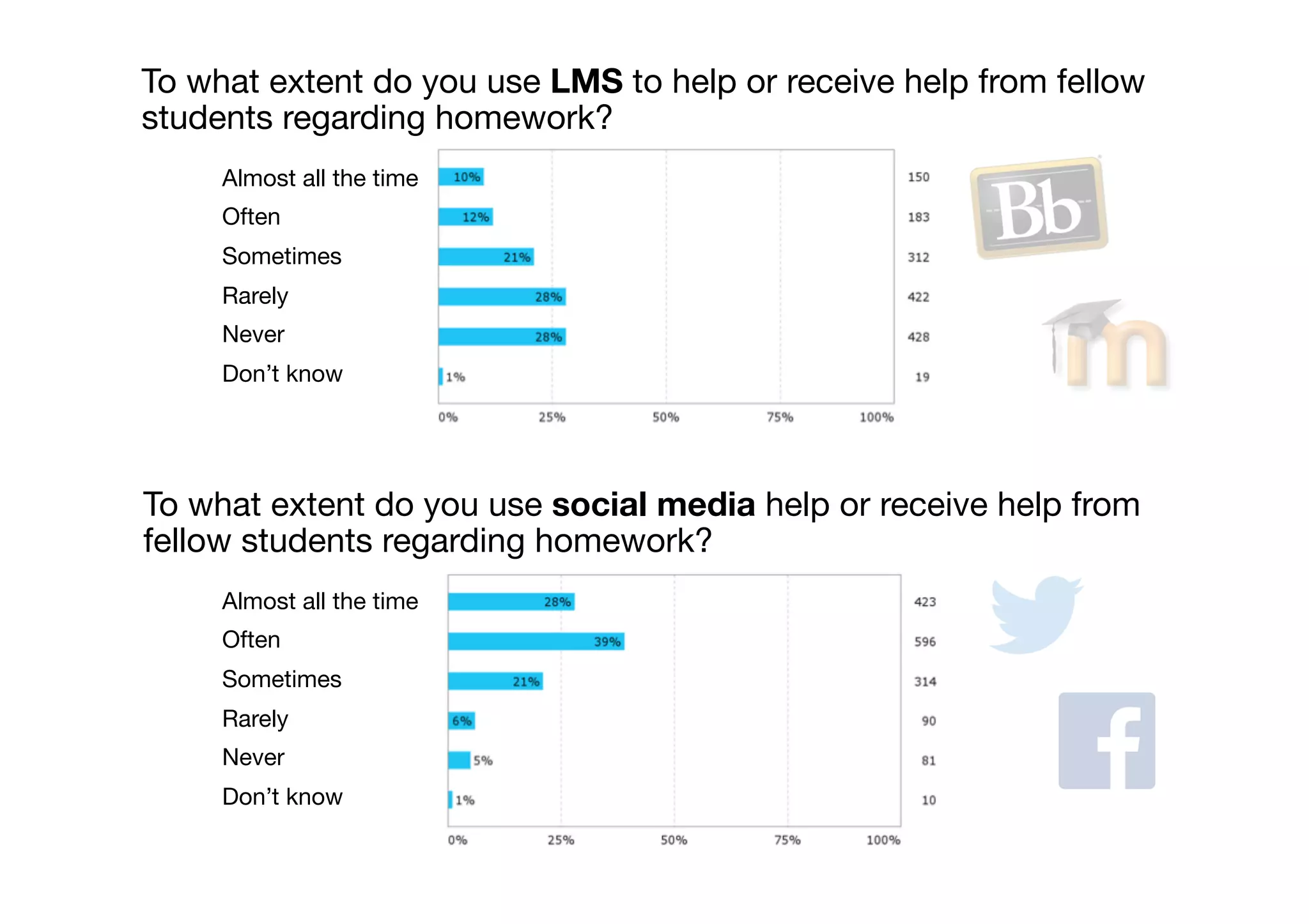 Students' use of Facebook groups for peer to-peer learning | PPT