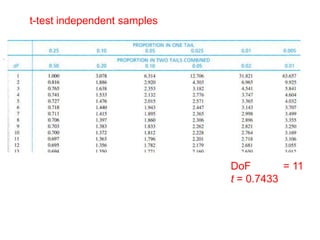 Student T Test Table
