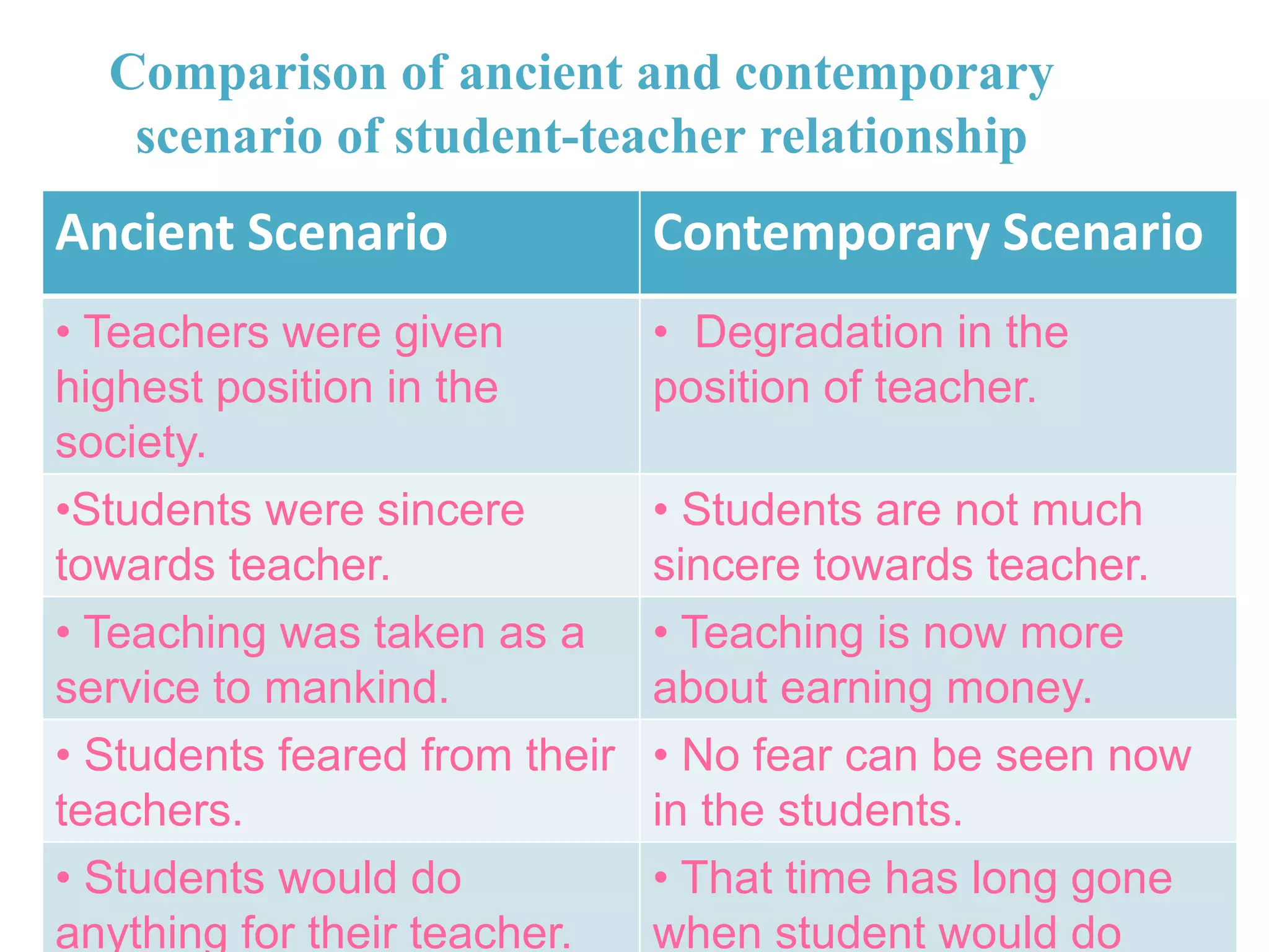 Student teacher relationship | PPTX