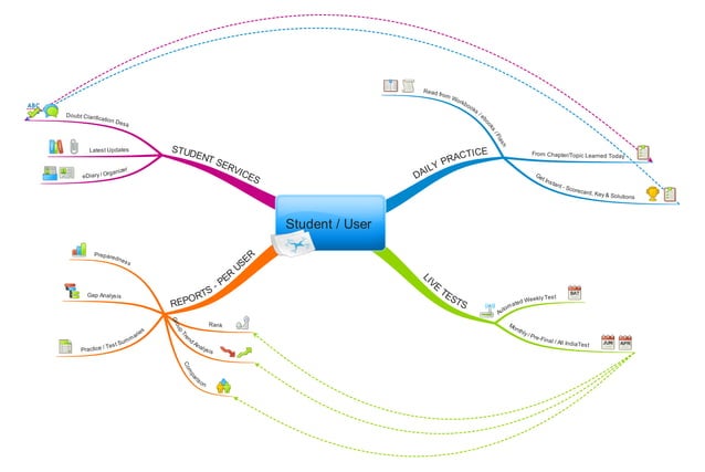 Student / User Workflow | PPT