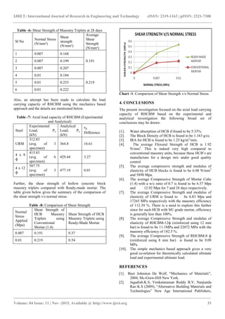 Studies on reinforced hollow concrete block masonry | PDF | Civil ...