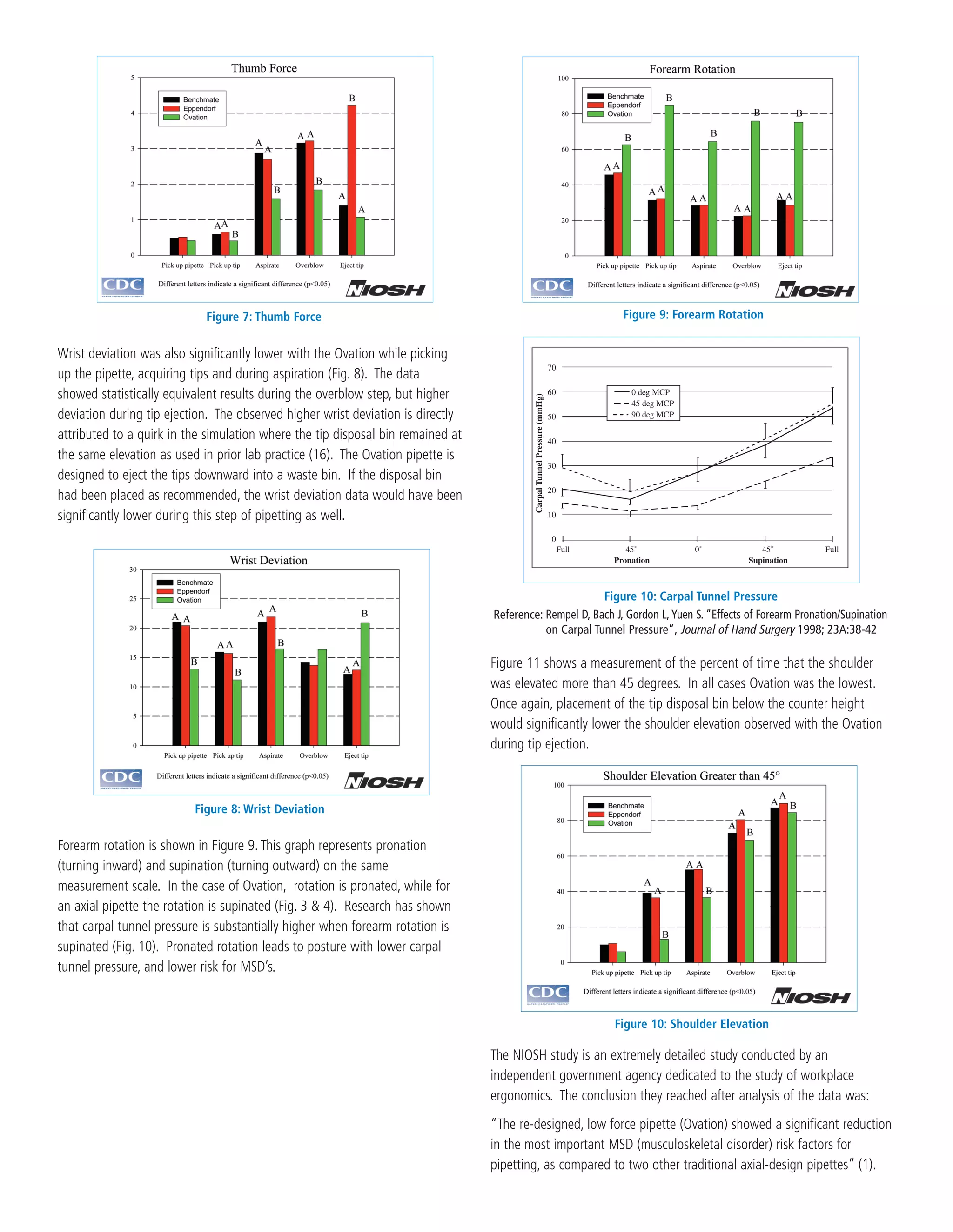 Studies validate ergonomic pipette design | PDF