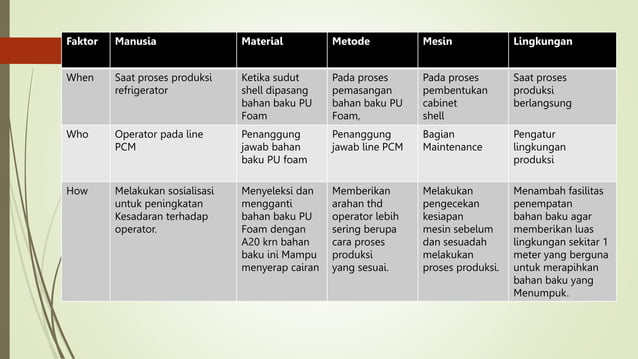 Contoh Studi kasus PDCA pada Perusahaan Lemari Es | PPTX