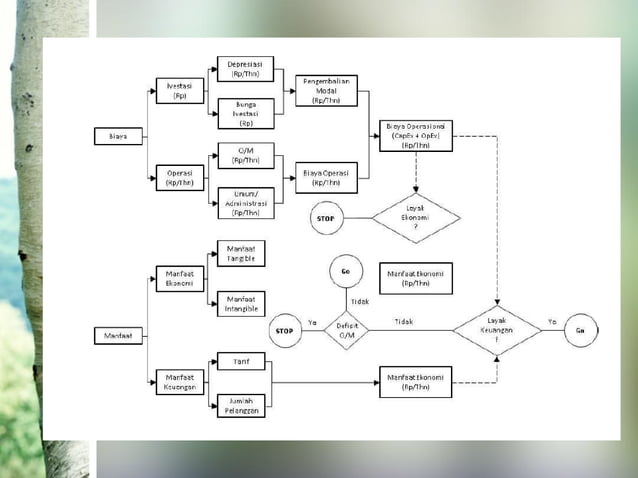 Studi Kelayakan Persampahan | PDF