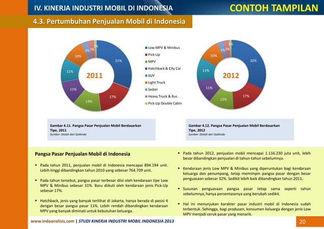 Studi Kinerja Industri Mobil di Indonesia, 2013 | PPT