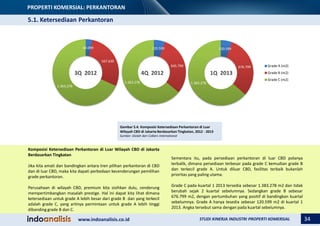 Studi Kinerja Industri Properti Komersial | PDF