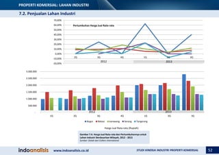 Studi Kinerja Industri Properti Komersial | PDF