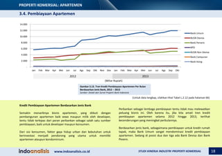 Studi Kinerja Industri Properti Komersial | PDF