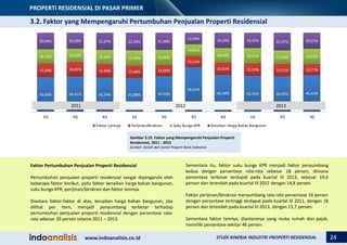 Studi Kinerja Industri Properti Residensial | PDF
