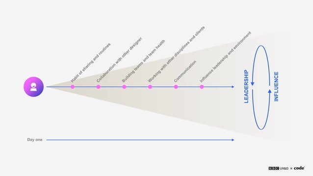 Studio Culture - Andrew Nott & Tom Bradley | PPTX