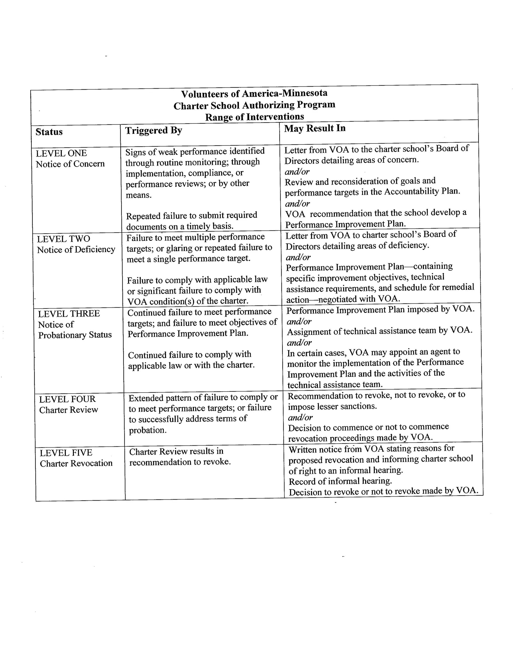 Studio Academy notice of probationary status | PDF