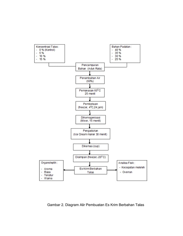 Studi pemanfaatan talas dalam pembuatan es krim | DOCX