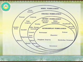Strategi Pembelajaran Dalam Perspektif al-Quran | PPTX